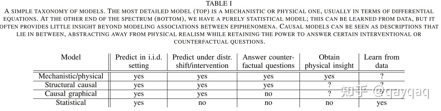 Towards Causal Representation Learning - 知乎