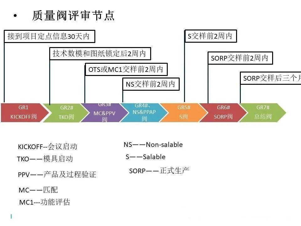 详解丨SQE新项目必知质量阀 - 知乎