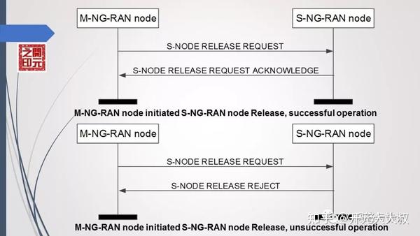 5G RAN地面接口之Xn接口 - 知乎