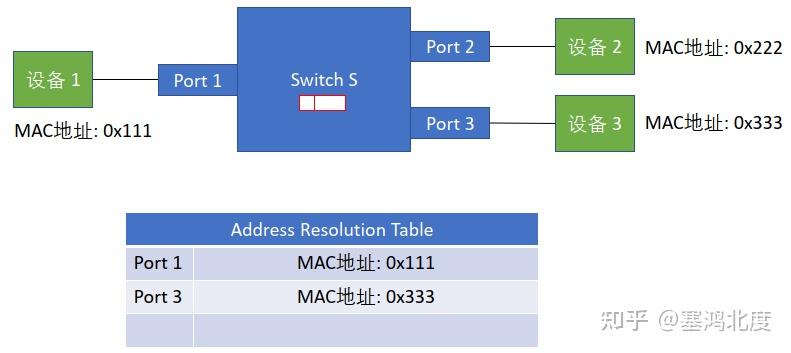 AUTOSAR中定义的Ethernet Switch Driver的API简介 (三) - 知乎