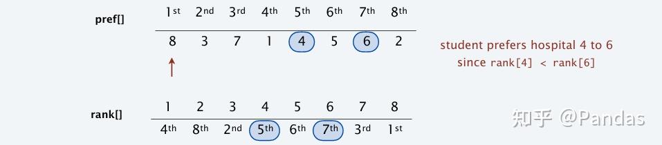 稳定匹配与Gale-Shapley算法 - 知乎