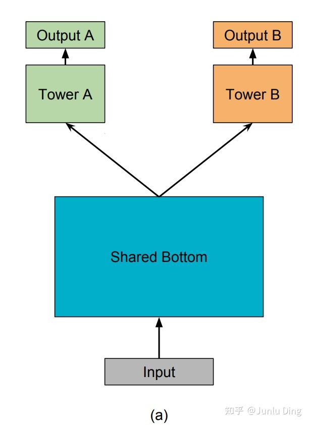 论文笔记 《modeling Task Relationships In Multi Task Learning With Multi
