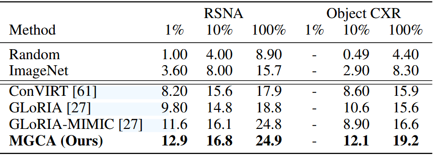 论文笔记：Multi-Granularity Cross-modal Alignment for Generalized Medical Visual Representation ...