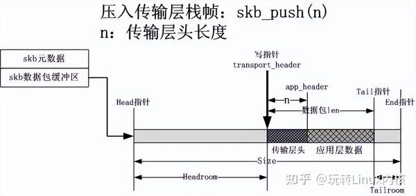 Linux内核网络分层模型——skb核心操作 - 知乎