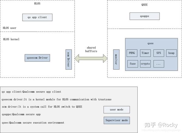 一篇了解 TrustZone - 知乎