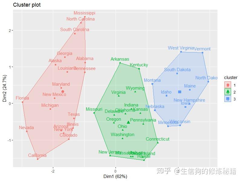 R语言聚类分析——clusterkmean 知乎