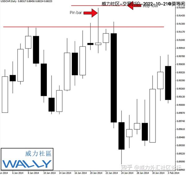 Price Action 价格行为 Pin Bar 知乎