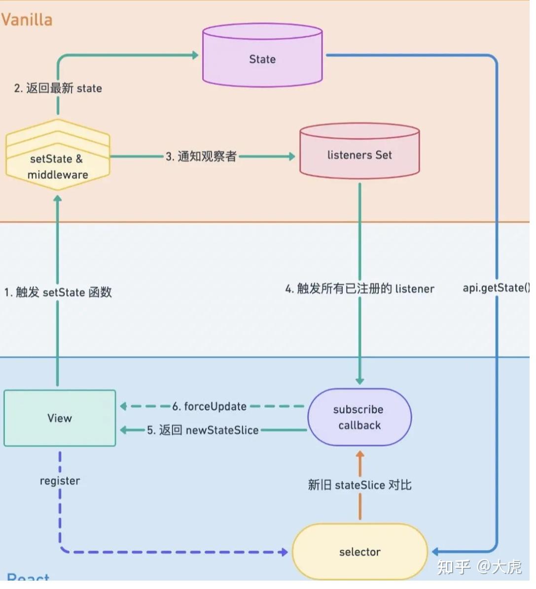 还在和Redux对线？是时候体验下Zustand的高效与简洁了 - 知乎