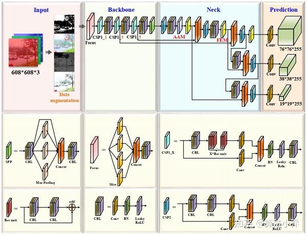 论文阅读-目标检测-改进的YOLOv5：AF-FPN替换金字塔模块提升目标检测精度 - 知乎