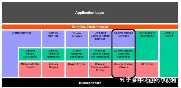 AUTOSAR架构的CAN通讯 - 知乎