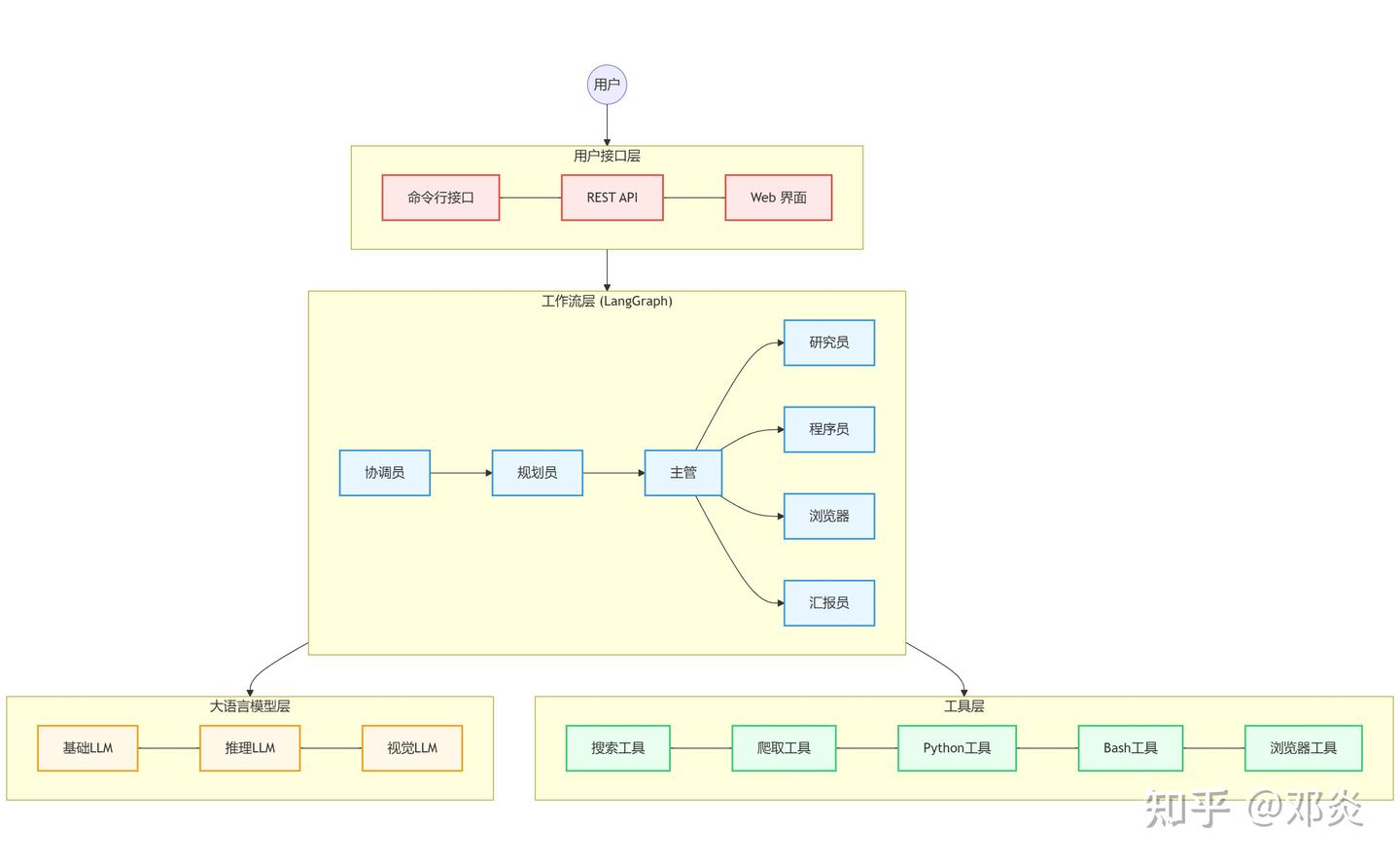 LangManus：打造下一代智能助手的多智能体架构解析 - 知乎