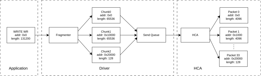 blue-rdma 设计介绍 （一）—— 如何实现RDMA操作 - 知乎