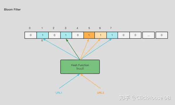 BitMap及其在ClickHouse中的应用 - 知乎