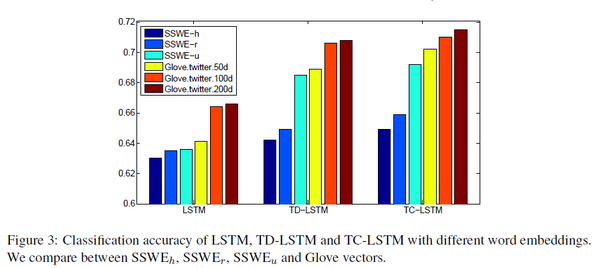 《Effective LSTMs for Target-Dependent Sentiment Classification》阅读笔记 - 知乎