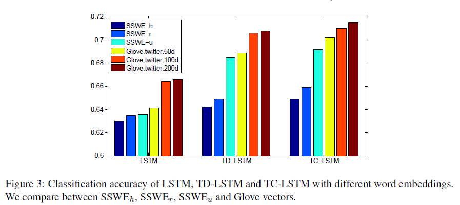 《Effective LSTMs for Target-Dependent Sentiment Classification》阅读笔记 - 知乎