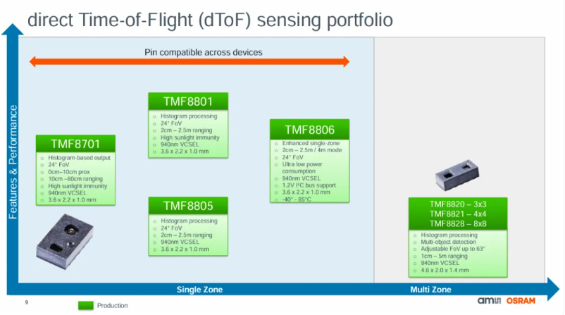 艾迈斯欧司朗 dToF，一部4000万片出货量背后的“技术经” - 知乎