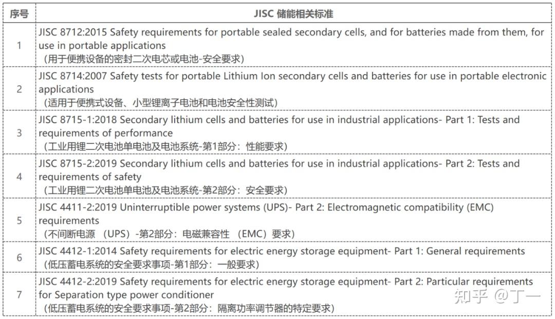 一文了解国际储能标准、认证及市场准入规则 - 知乎