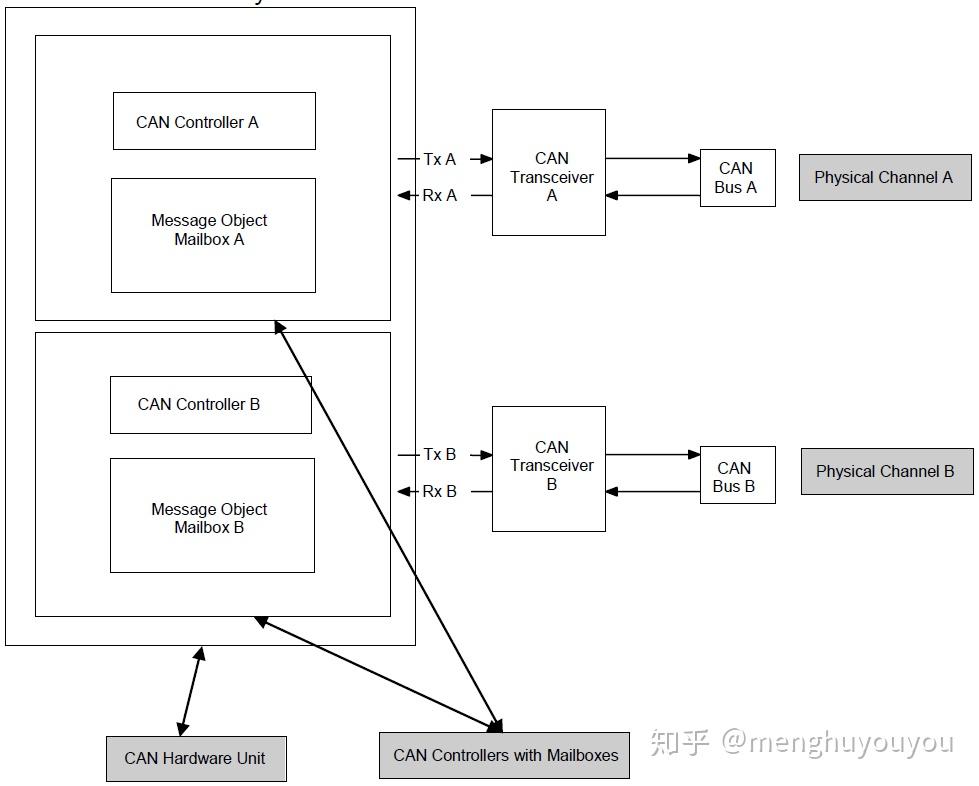 AUTOSAR入门--CAN Driver规范介绍5 - 知乎