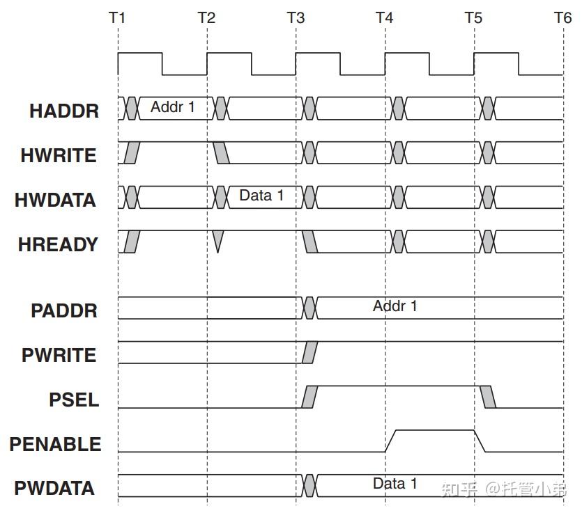 AMBA--AHB To APB Bridge Verilog实现与仿真 - 知乎