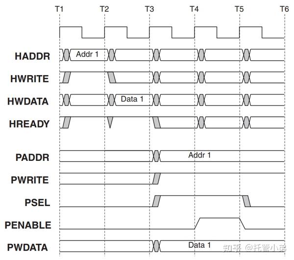 AMBA--AHB To APB Bridge Verilog实现与仿真 - 知乎