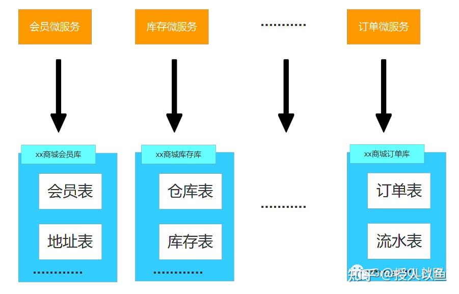 微服务架构的数据库为什么喜欢分库分表? 知乎