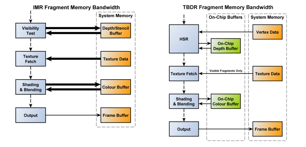浅谈Mobile TBDR GPU——引擎民工视角 - 知乎