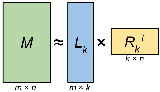 SVD和低秩矩阵近似（Low-rank Matrix Approximation）的数据压缩 - 知乎