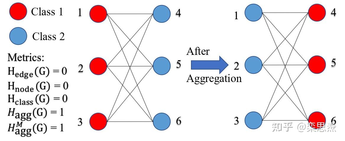 NeurIPS 2022: 重新思考图神经网络为何会在异配图上有严重的性能下降(Revisiting Heterophily For ...