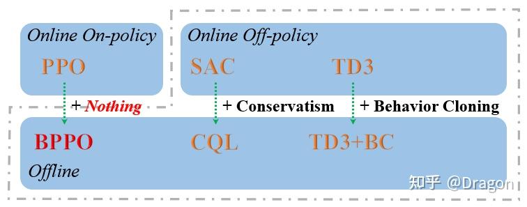 ICLR2023离线强化学习|Behavior Proximal Policy Optimization (BPPO) - 知乎