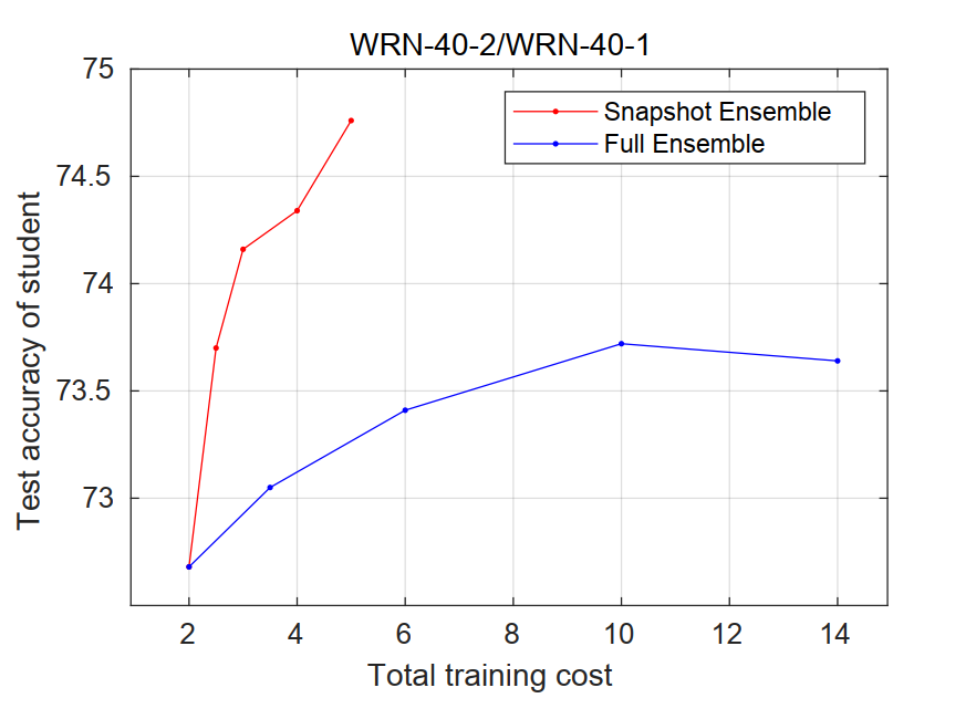 NeurIPS 2022 | Efficient Knowledge Distillation from Model Checkpoints - 知乎