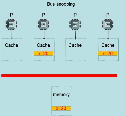 图解 | CPU-Cache | 一致性 - 知乎