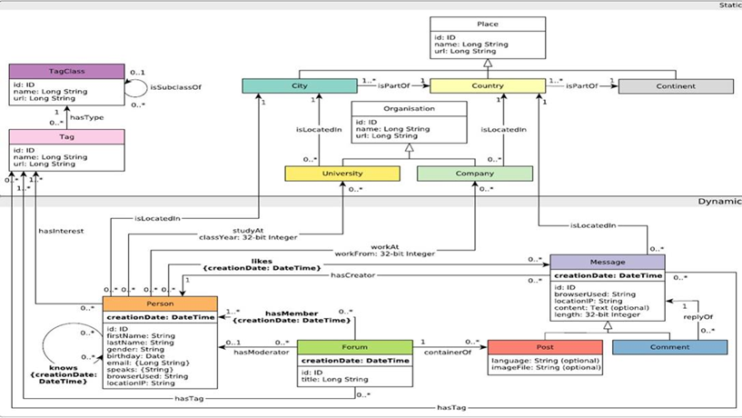 带你认识图数据库性能和场景测试利器LDBC SNB - 知乎