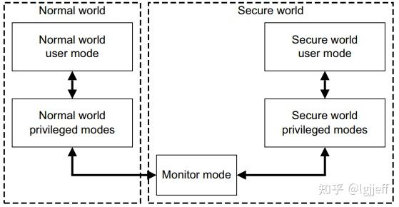 基于optee的可信操作系统（二）optee总体架构 - 知乎