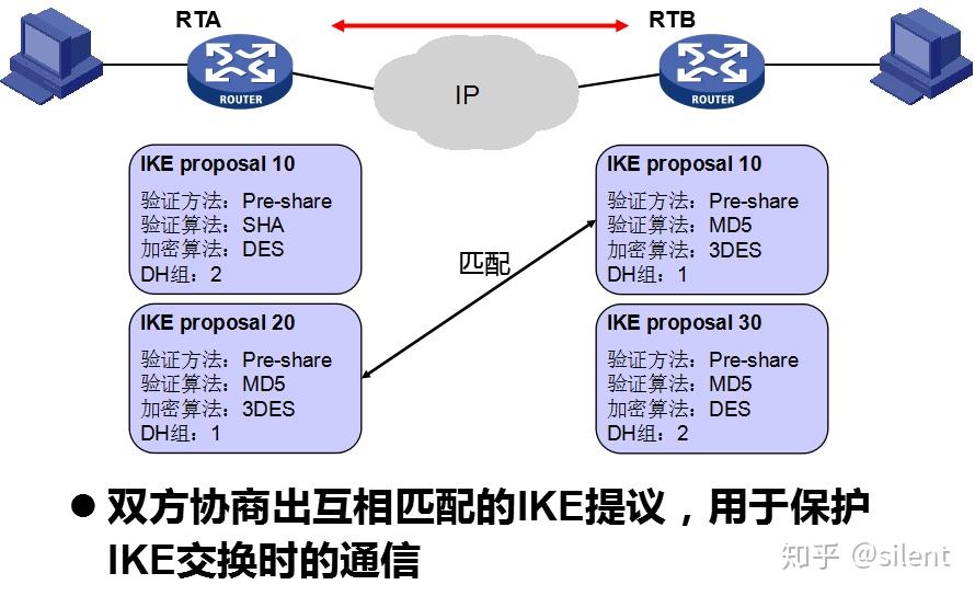 IPsec vpn 详解 - 知乎