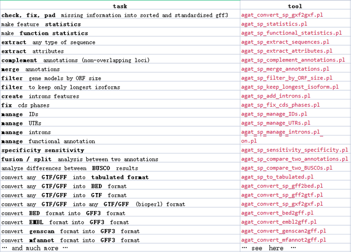 AGAT|GTF/GFF文件处理工具 - 知乎