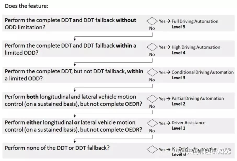 自动驾驶分级2019最新版|科普 - 知乎