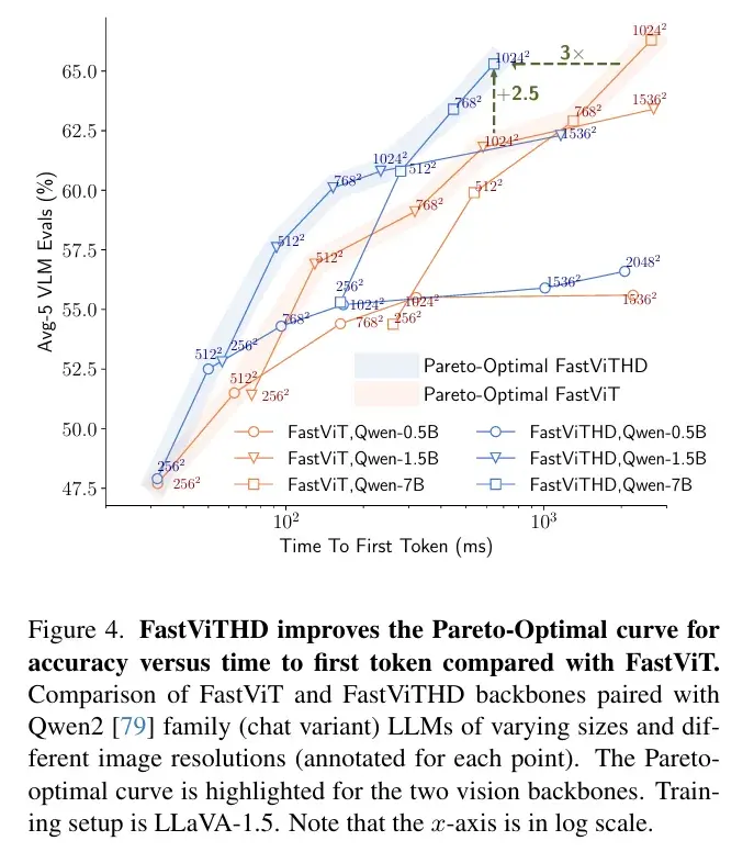 85倍速度碾压：苹果开源FastVLM，能在iphone直接运行的视觉语言模型 - 知乎