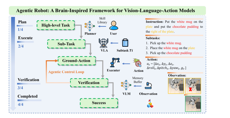 【具身智能】Agentic Robot: A Brain-Inspired Framework for Vision-Language-Action Models in Embodied ...