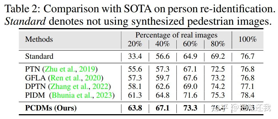 一致性行人图像合成：Advancing Pose-Guided Image Synthesis with Progressive Conditional Diffusion Models - 知乎