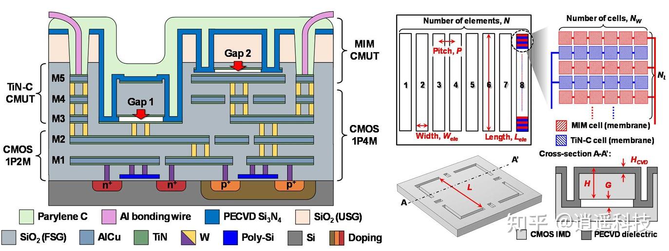 IEDM2024|双间隙CMOS-MEMS CMUT阵列介绍 - 知乎