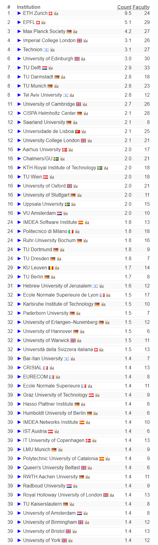 CSRankings | 2024全球计算机科学排名发布 ！北美&欧洲盘点，UCSD跻身世界第三！ - 知乎