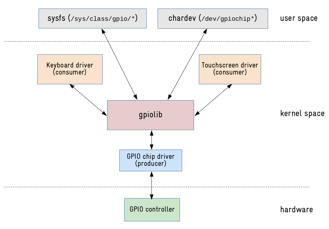 Linux 驱动开发 Gpio子系统 快速入门 知乎