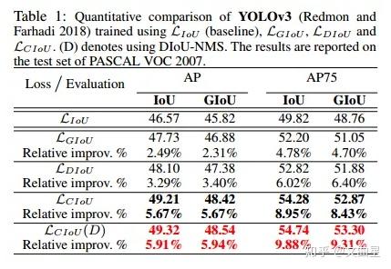 IoU、GIoU、DIoU、CIoU损失函数的那点事儿 - 知乎