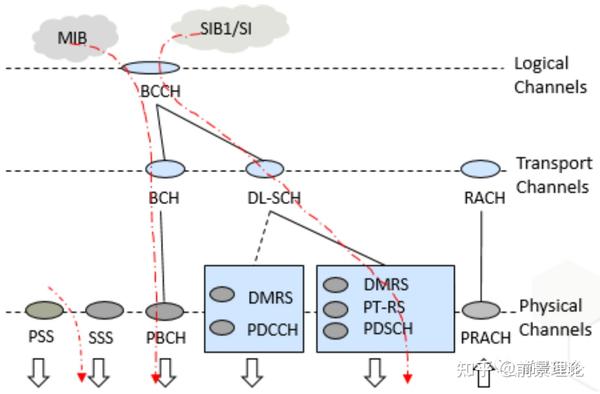 5G SA基本信令流程及45G互操作信令详解 - 知乎