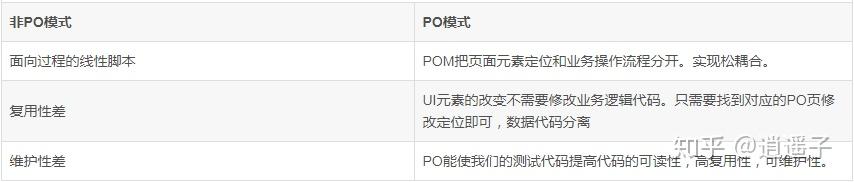 自动化测试po模式是什么?自动化测试po分层如何实现?-附详细源码 - 知乎
