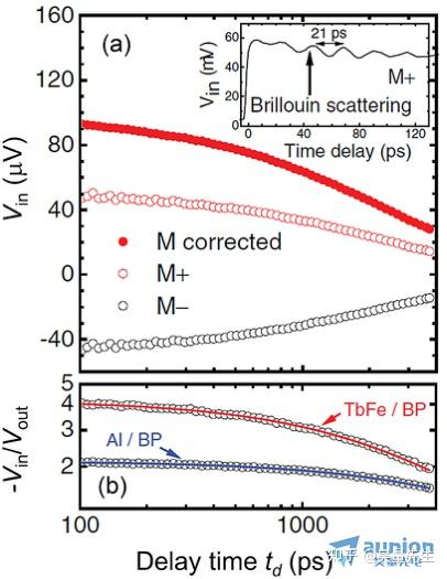 TDTR的三个重要变体之TR-MOKE - 知乎