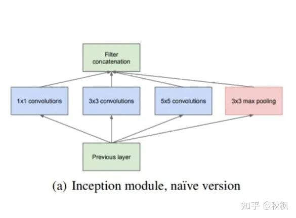 一文详解Inception的前世今生（从InceptionV1-V4、Xception）附全部代码实现 - 知乎