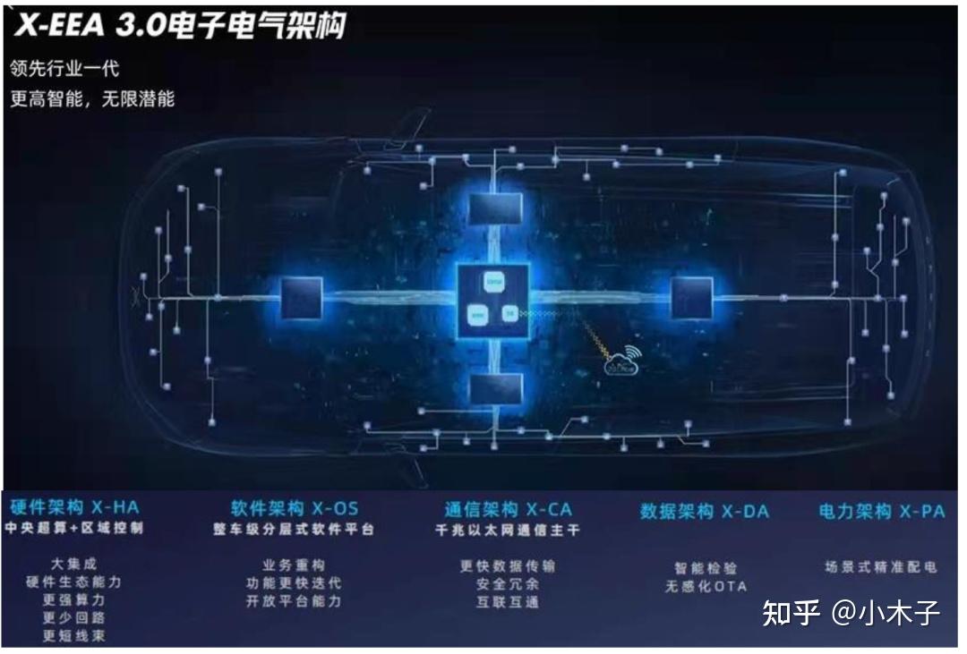 小鹏、蔚来、比亚迪、智己、阿维塔、埃安电子电气架构最新情况梳理 - 知乎