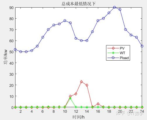 基于瞪羚优化算法（Gazelle Optimization Algorithm，GOA）求解微电网优化MATLAB - 知乎