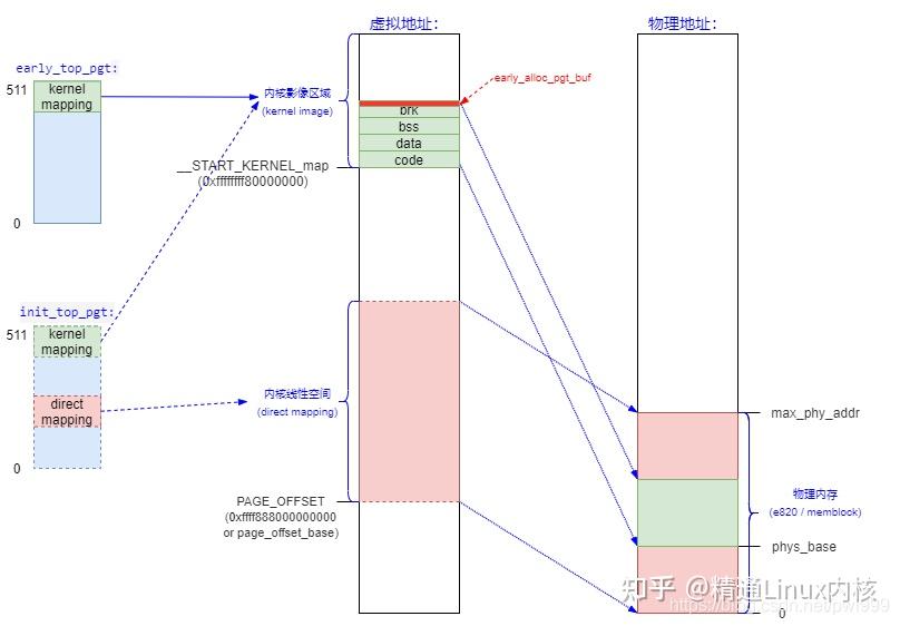 Linux内核地址空间布局详解 - 知乎